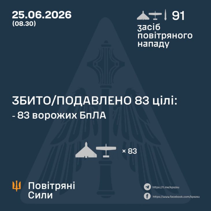 рф атакувала Україну ракетою «Іскандер-М» та 90 дронами: ППО знешкодила ...